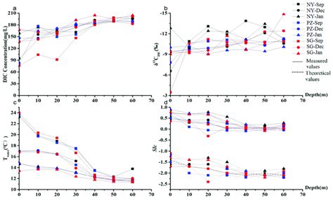 Dic Concentration δ 13 C Dic Value T Water And Sic Vary In The Download Scientific Diagram