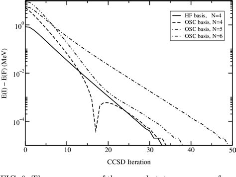 Figure 1 From Coupled Cluster Approach To Nuclear Physics Semantic
