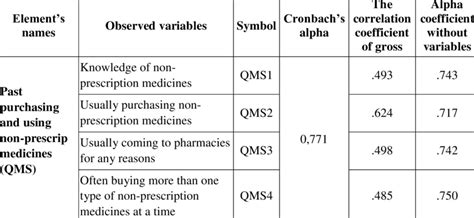 Results Of Testing The Scale Cronbachs Alpha Variables Download