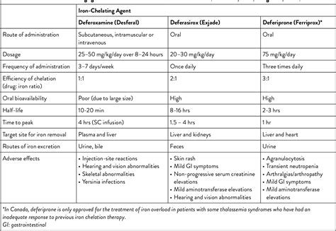 Table From Management Of Iron Overload In The Canadian Hematology Oncology Population