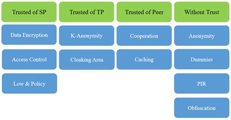 Classification Of Iot Privacy Approaches Download Scientific Diagram