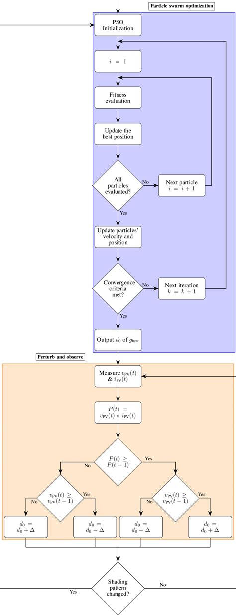 flowchart of the proposed algorithm download scientific diagram