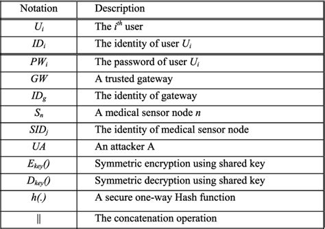 Table 1 From An Improved Three Factor User Authentication And Key