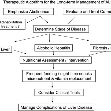Proposed Algorithm For Alcoholic Hepatitis Download Scientific Diagram