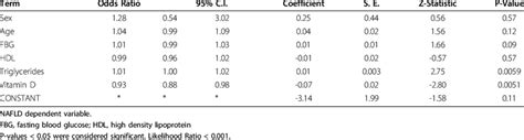 Multiple Logistic Analysis Download Table