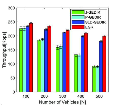 Effect Of Vehicle Density On Throughput Download Scientific Diagram