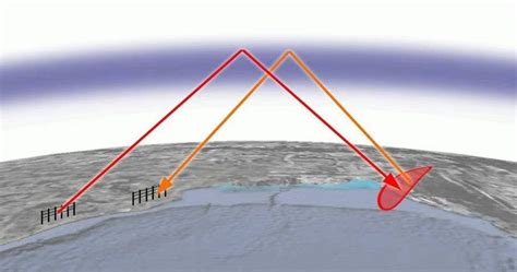 radar over the horizon hf radio waves military aerospace