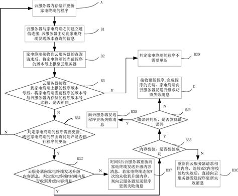 Program Remote Upgrading Method Eureka Patsnap