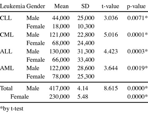 Comparison Of Male And Female Patients With Different Types Of Leukemia