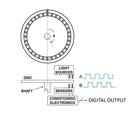 The What Which Where And How Of Incremental And Absolute Encoders EngineerZone Spotlight