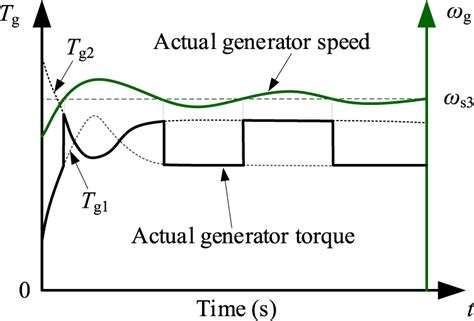 Transient Shocks To Generator Torque Fluctuations Download