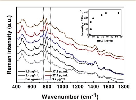 Figure 4 From Explosive Vapourparticles Detection Using Sers Substrates And A Hand Held Raman