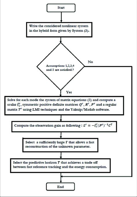 Flowchart Of The Implementation Process Of The Proposed Observer Based