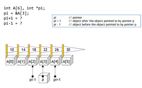 Array Pointer