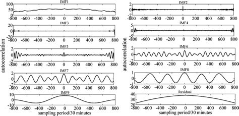 The Comparison Results Of The Relative Prediction Error For Data Set A Download Scientific