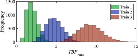 Distributions Of The Rms Time Bandwidth Product Tbprms Of The 5000