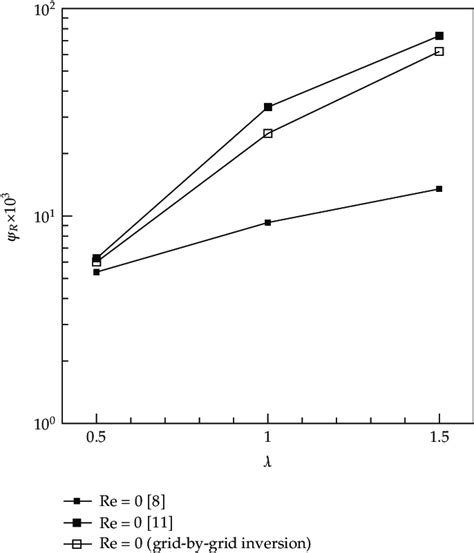 Variation Of The Dimensionless Vortex Intensity Ψ R With Respect To λ
