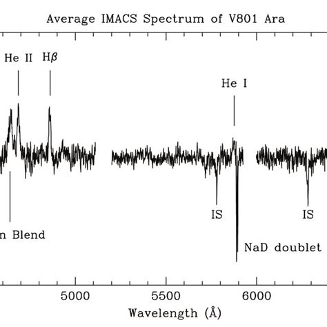 Continuum Subtracted Spectrum That Is The Mean Of 39 Individual Spectra