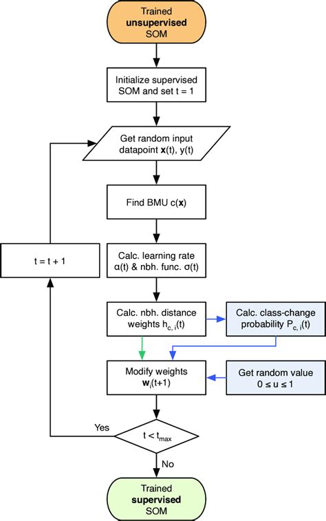 190311114 Susi Supervised Self Organizing Maps For Regression And
