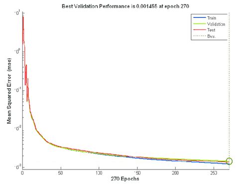 Performance Of Stage 2 Classifier With 25 Hidden Layers At 270 Epochs