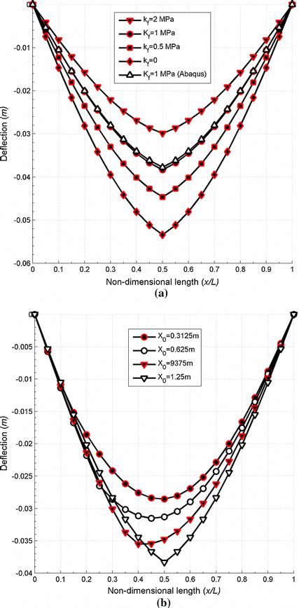 A Influence Of Foundation Stiffness On Deflection With Download