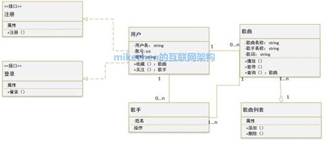 UML类图详解 定义作用及画法例子 mikechen
