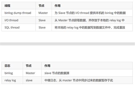 Mysql数据库 3 (主从复制)mysql数据库主从 Csdn博客 Mysql数据库 3 (主从复制)mysql数据库主从 Csdn博客