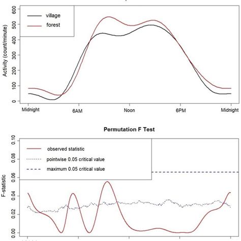 Functional Linear Modelling Comparing 24 H Sleepwake Patterns Of