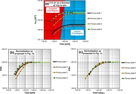 double logarithmic diagrams of results of k measurements of metallic