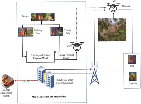 IASC | Free Full-Text | Unmanned Aerial Vehicle Assisted Forest Fire Detection Using Deep ...
