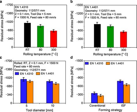 compressive residual stress magnitudes of incrementally formed disc