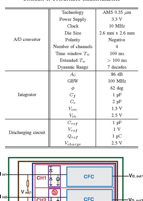 Table I From Design And Measurement Methodology For A Sub Picoampere