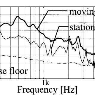 Audio Line Noise Level Of The System Download Scientific Diagram