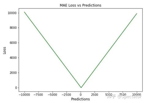 详细分析14种可用于时间序列预测的损失函数 知乎