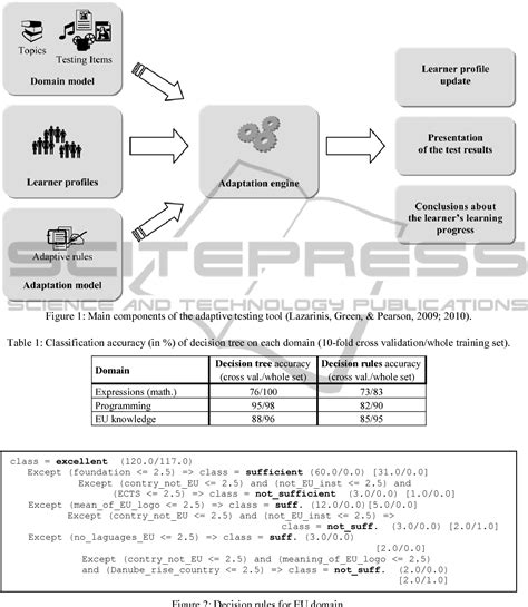 Table 1 From Adaptive Assessment Based On Decision Trees And Decision Rules Semantic Scholar