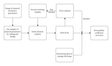 Flow Of The Permeability Coefficient Inversion Download Scientific