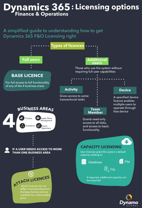 Infographic Dynamics 365 Fando Licensing Options Dynamo Global