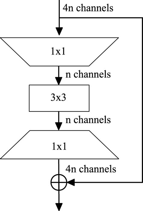the basic building block of a resnet with a bottleneck architecture and