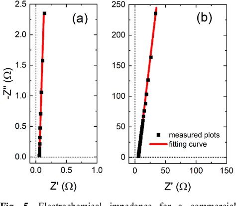 Figure 5 From The Effective Capacitance Of A Constant Phase Element With Resistors In Series And