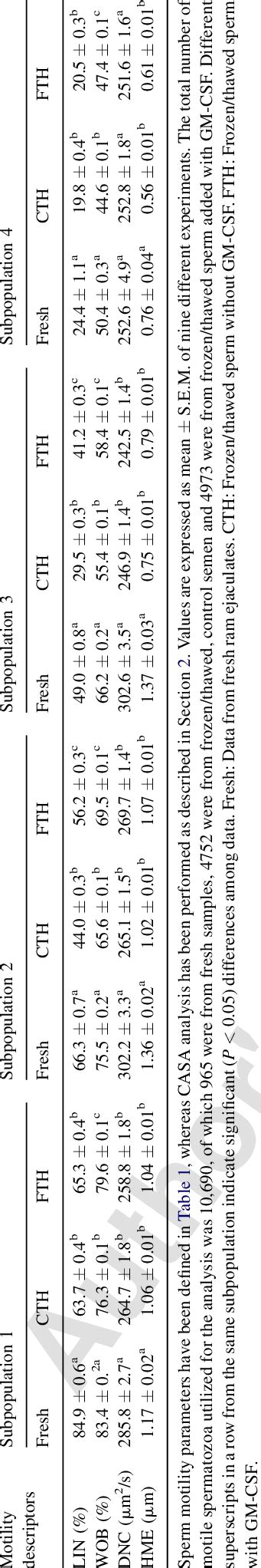 Ram Sperm Motile Subpopulations Structure In Fresh Ejaculates And In Download Table