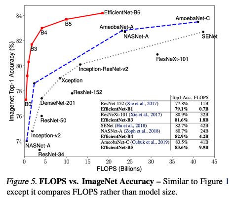 【论文阅读】efficientnet：rethinking Model Scaling For Convolutional Neural