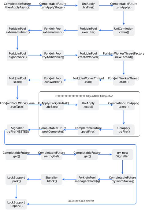 Completablefuture与forkjoinpool 2pc