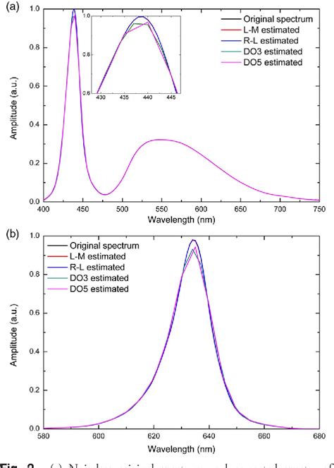 Figure 2 From Bandwidth Correction In The Spectral Measurement Of Light