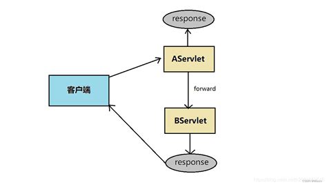 getrequestdispatcher 转发和sendredirect 重定向介绍与比较 csdn博客