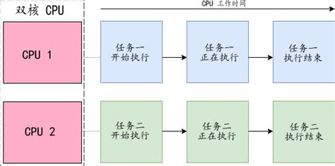 并发和并行（图解） 知乎
