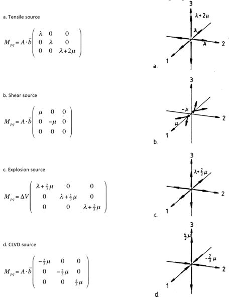 5 Representation Of The Moment Tensor Mt In The Force ­ Couple Download Scientific Diagram