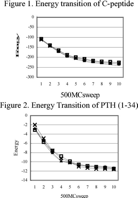Figure 2 From An Improved Parallel Simulated Annealing Algorithm Used