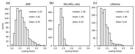 Frequency Distribution Of Temporal Mean Scaling Factors For A The Amf Download Scientific