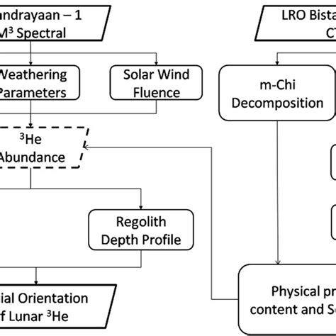 Flow Chart Of The Methodology Adopted In The Research Download Scientific Diagram