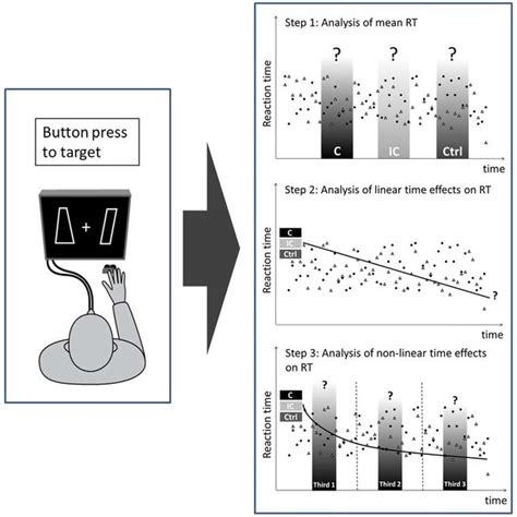 analysis outline of time effects in the implicit task in a first step